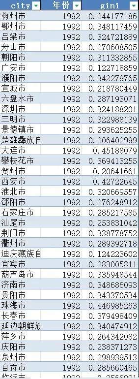 中国城市基尼系数 1992 2023 ——基于夜间灯光的测算 数据 人工整理 居民