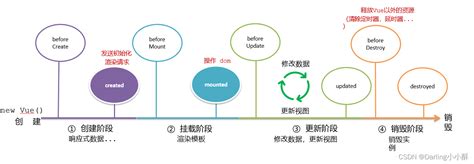 黑马vue D3 — 生命周期、小黑记账清单、工程化开发和脚手架vue Cli、组件的注册 Csdn博客