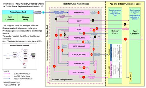[istio] There Are A Few Problems Inside Mode “pod To Pod” When Using Istio Nimtechnology