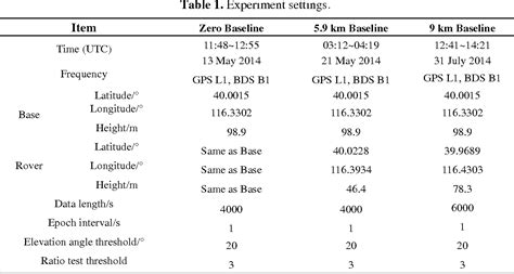 table 1 from a kalman filter based short baseline rtk algorithm for
