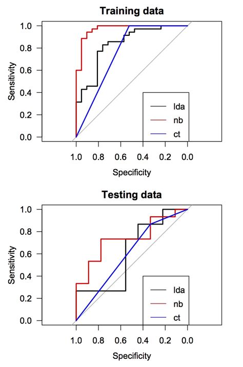 R Plotting A Linear Discriminant Analysis Classification Tree And