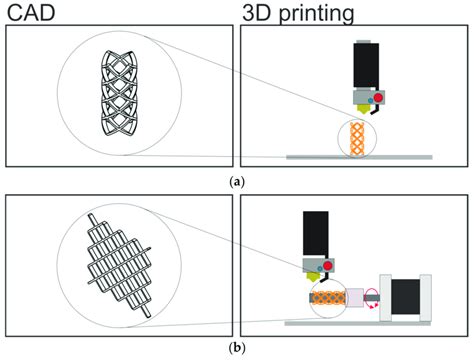 Different CAD Model Preparation Left For Different Printing Download Scientific Diagram