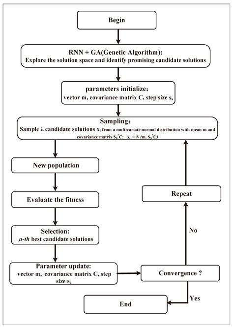 Hybrid Genetic Algorithm And Cma Es Optimization For Rnn Based Chemical