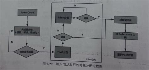 《剑指jvm》——第7章——为对象分配内存tlab堆中的内存是否全部共享？——堆8——运行时数据区篇19 Csdn博客
