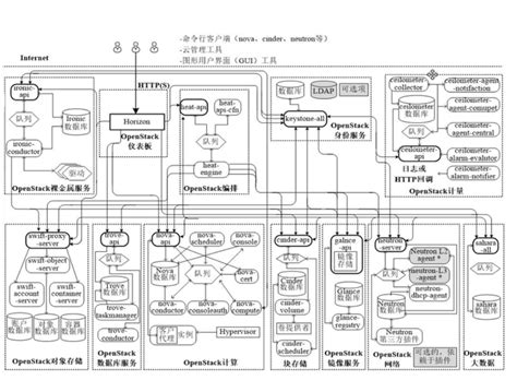 openstack基础理论知识点 超详细 openstack基础知识 博客 csdn博客