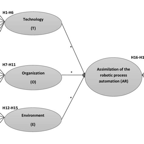 Pls Sem Structural Model To Diagnose The Theoretical Relationships With