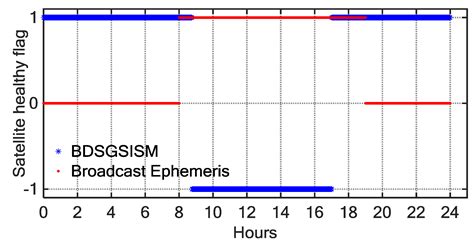 Sensors Free Full Text Real Time Monitoring For Bds Signal In Space