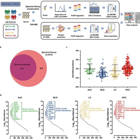 Ms Based Serum Proteomic Analysis Of Discovery Cohort A Overview Of