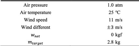 Table 10 From Development And Verification Of A Ros Based Multi Dof Flight Test System For