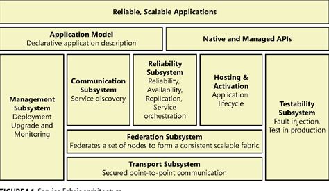 Figure 1 1 From Programming Microsoft Azure Service Fabric Semantic