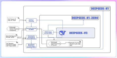 【ai学习】关于 deepseek r1的几个流程图