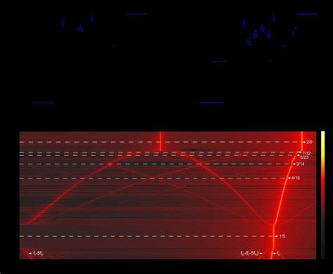Farey Tree And Devils Staircase Observed In The Numerical Simulations