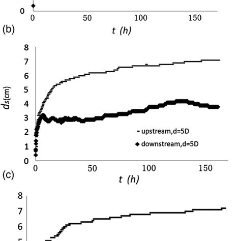 Scour Depth Around The Downstream Pier When D 1 3d Download Scientific Diagram