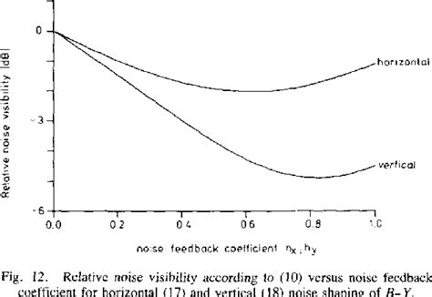 Figure 12 From A Subjective Evaluation Of Noise Shaping Quantization For Adaptive Intra