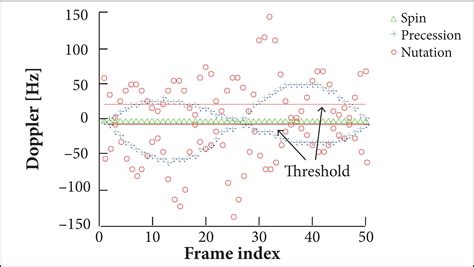 micro motion recognition of spatial cone target based on isar image