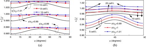 Figure 2 From Analysis Of Numerical Dispersion In The High Order 2 D Wlp Fdtd Method Semantic