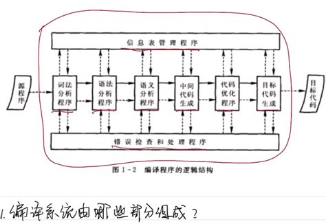 编译原理（核心速成） Csdn博客