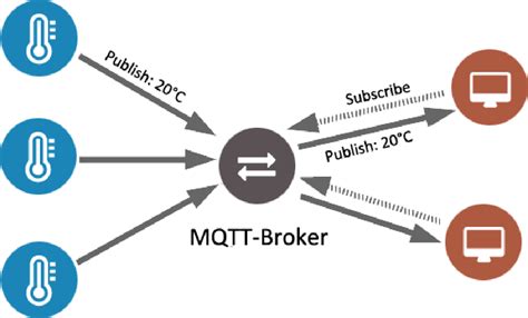 قسمت دوم آموزش نصب Mosquitto Broker server برای پروتکل MQTT