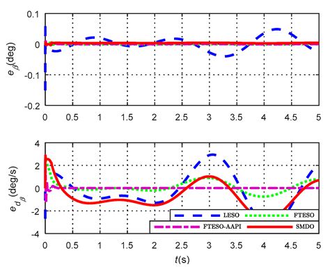 Mathematics Free Full Text Finite Time Extended State Observer