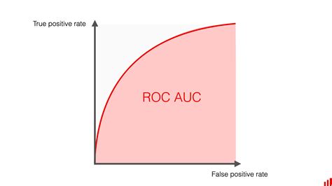 how to explain the roc auc score and roc curve