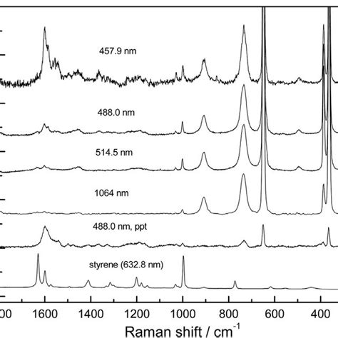 Raman Spectra Of The Complex Ticl 4 Polystyrene In Chcl 3 Solution At