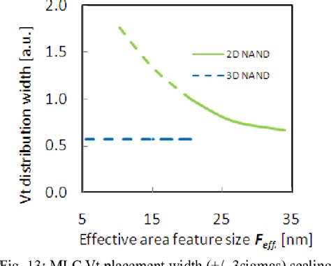 Figure From Scaling Directions For D And D NAND Cells Semantic Scholar