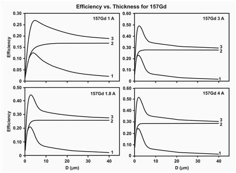 Dependence Of The Efficiency Of Registration Of Thermal Neutrons By The