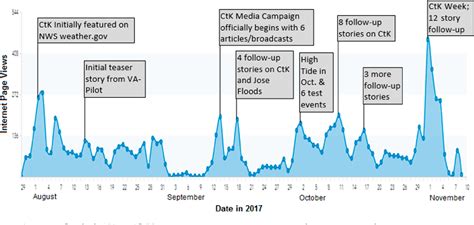 Figure 2 From Validating An Operational Flood Forecast Model Using