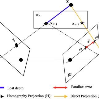 A parallax error on point x π denotes a projection plane C is a view Download Scientific