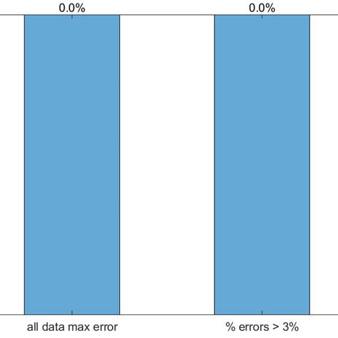 Error Plot For The Proposed Ann Download Scientific Diagram