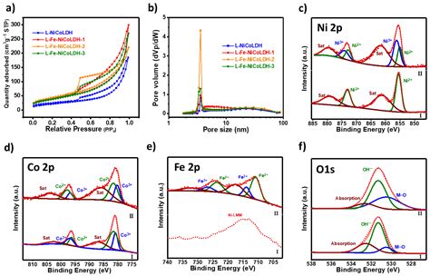 Synthesis Of Hollow Leaf Shaped Iron Doped Nickelcobalt Layered Double Hydroxides Using Two