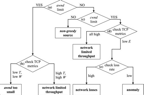 General Algorithm For Root Cause Analysis Download Scientific Diagram
