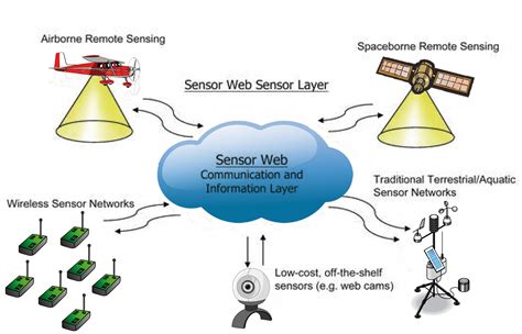 Securing Wireless Sensor Network Security Seminar Report Pdf