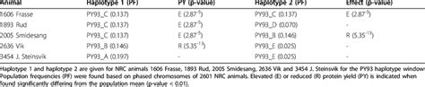 Haplotype Classification For The Py93 Haplotype Window Download Table