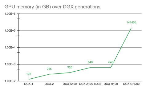 Nvidia 发布 Dgx Gh200：首个百兆级字节的gpu内存系统