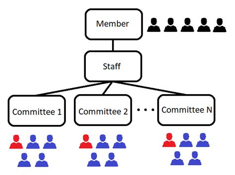 Creating A Group Hierarchy In Django Stack Overflow