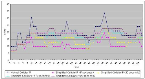 average memory usage of cellular routers download scientific diagram