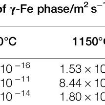 Diffusion Coefficient At Different Temperatures Download Table