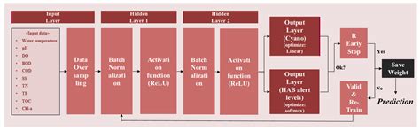 Water Free Full Text Research On The Development And Application Of A Deep Learning Model