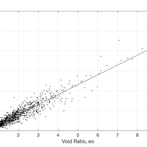 Graphical Illustration Of The Data Points Relating The Soil Compression Download Scientific