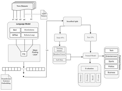 Computers Free Full Text Unifying Sentence Transformer Embedding And Softmax Voting Ensemble