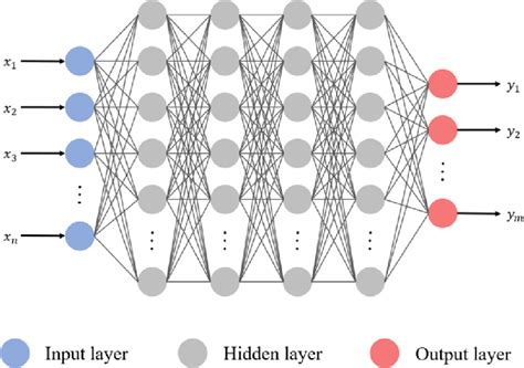 Structure Of A Typical Dnn Download Scientific Diagram
