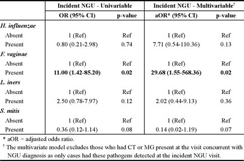 Table 4 From Relationship Between Bacterial Diversity Specific Urethral Bacteria And Incident