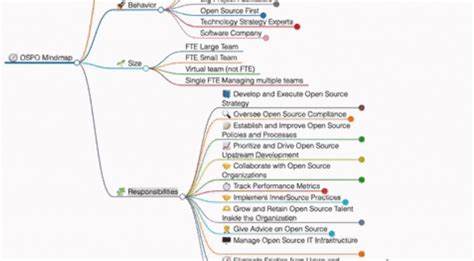 Ospo Mind Map 20 Release Is Out Linux Foundation