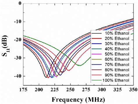 Figure 10 From Open Complementary Split Ring Resonator Sensor For Dropping Based Liquid