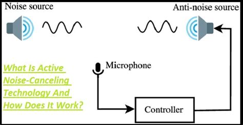 What Is Active Noise Canceling Technology And How Does It Work