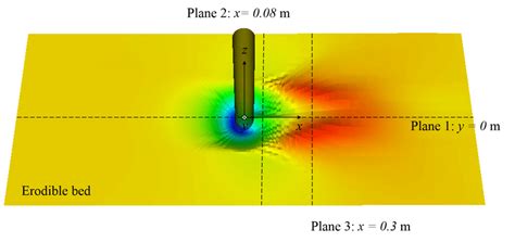 44 Three Planes Sampled To Analyse The Flow Field For Scour Simulation Download Scientific