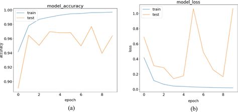 Cnn Training In Terms Of A Validation Accuracy And B Validation