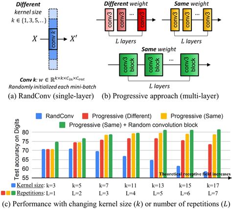 Comparison Of Conventional Random Convolutions Singlelayer And Our