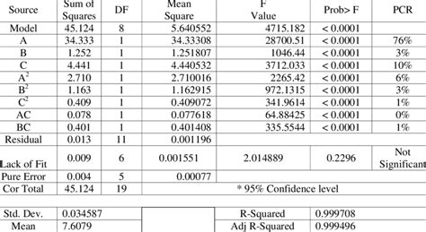 Anova Quadratic Model Cutting Rate Download Table